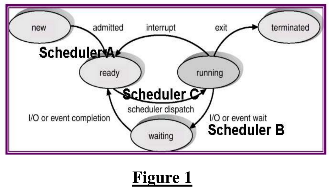Midterms/Tests - Operating Systems